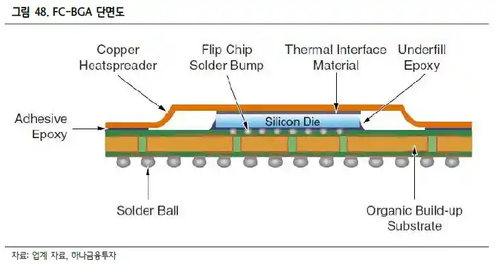 반도체 PCB 와 패키지 기판 산업의 이해와 관련 기업 정리